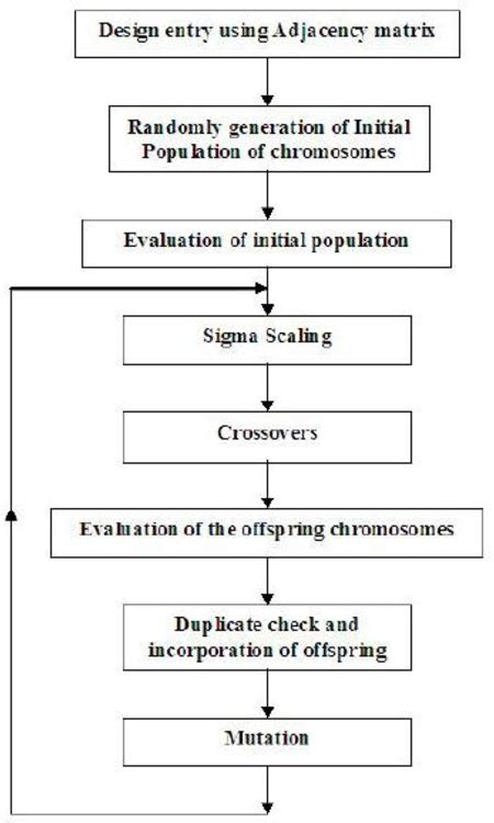 Figure 1 From Genetic Algorithms Based Partitioning Of Vlsi Circuit