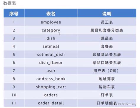 【瑞吉外卖】001 项目介绍与环境搭建 瑞吉外卖的项目描述 csdn博客