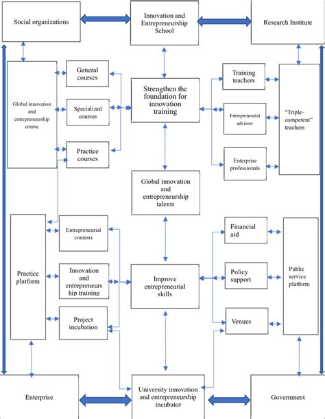 Innovation And Entrepreneurship Education Ecosystem In University Download Scientific Diagram