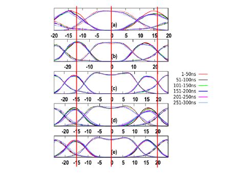 Gnuplot Align Graphs In Columwise By Allowing The X Scale Of Each Plot In Same Length Using