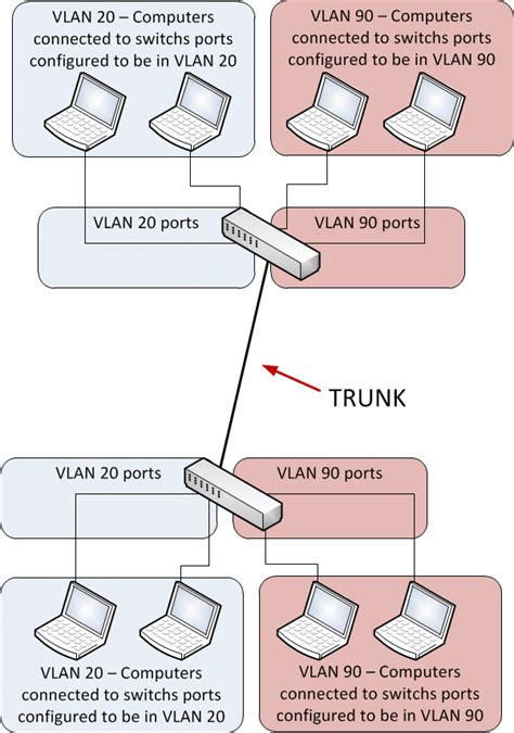 Isl Inter Switch Link Protocol Trunking Or Frame Tagging Protocol