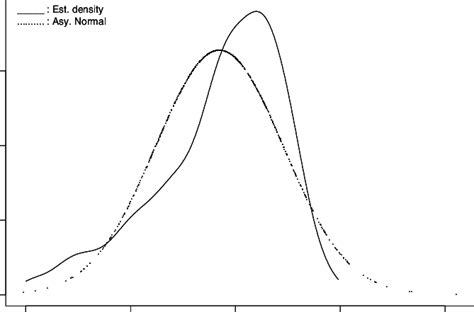 Estimated Kernel Density Of ¯ ω With The Asymptotic Normal Curve