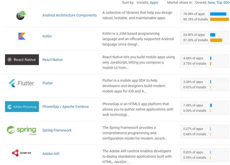 Best Programming Languages For Developing Android Apps Mobile App Development Emizentech Blog