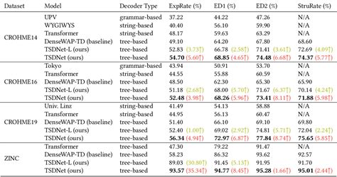 Table 1 From A Tree Based Structure Aware Transformer Decoder For Image