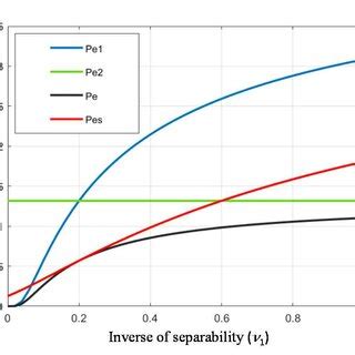 Error Probability With Estimated Model From The Equations Of Download Scientific Diagram