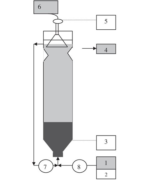 Schematic Outline Of The Uasb Reactors 1 Influent 2 Stirrer 3 Download Scientific