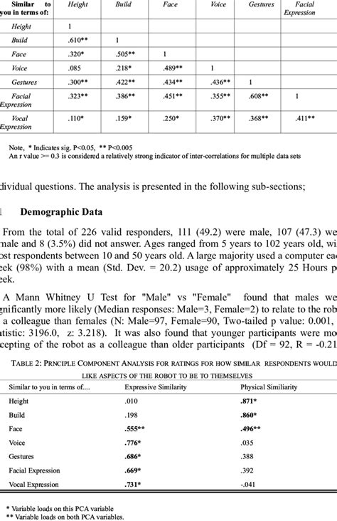 Spearmans Linear Correlation Coefficient R For Ratings For How