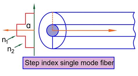 Step Index Fiber