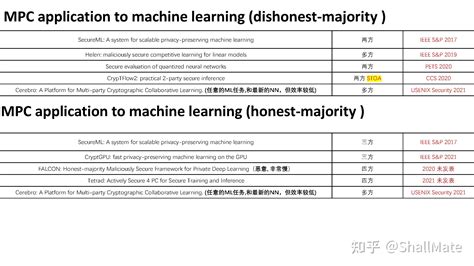 Concretely Efficient Secure Multi Party Computation Protocols Survey