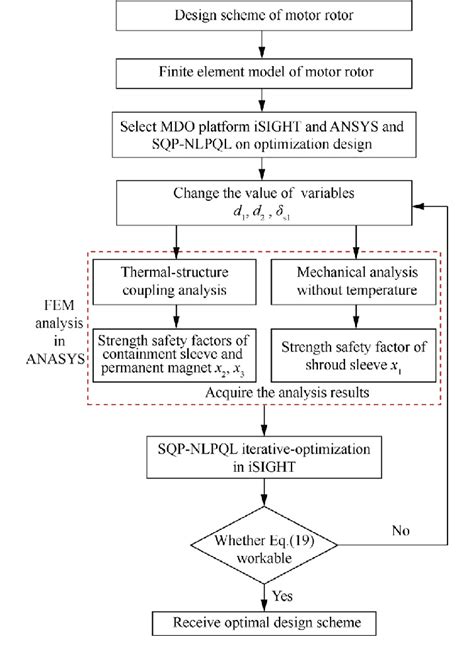 Optimization Flow Diagram Download Scientific Diagram