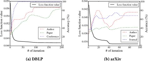 table 1 from community detection and correlated attribute cluster analysis on multi attributed