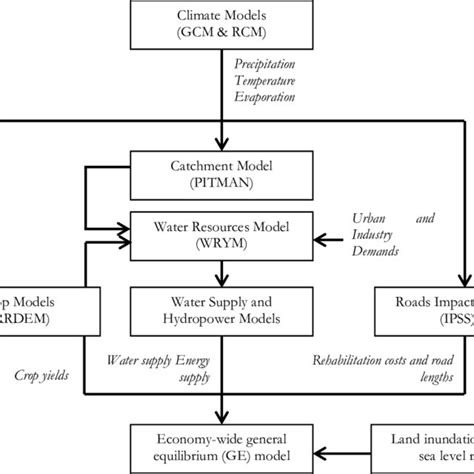 Integrated Modelling Framework Source Authors Compilation See This Download Scientific