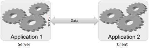 Inter Application Communication TCP NI Community