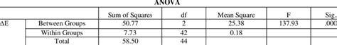 Shows Statical Difference Within Groups Download Scientific Diagram