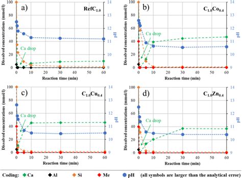 Evolution Of The Aqueous Ca Al Si And Me Concentrations And Solution Download Scientific
