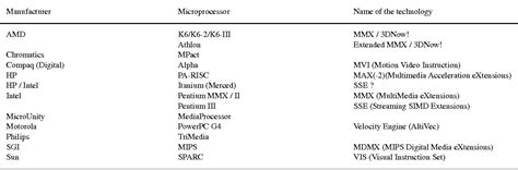 Table 1 From Six Fold Speed Up Of Smith Waterman Sequence Database