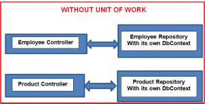 Unit Of Work In Repository Pattern Dot Net Tutorials