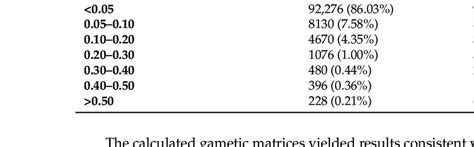 Distribution Of Gametic Relationships Between The Entrepelado And Download Scientific Diagram