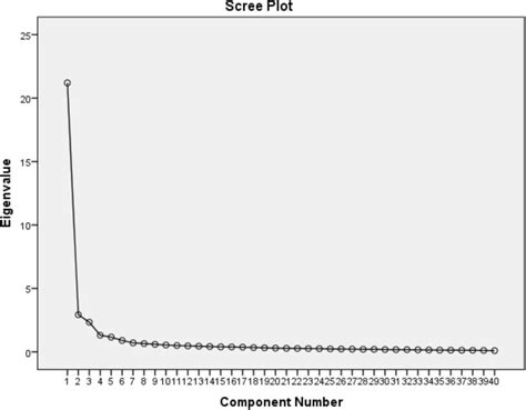Eigenvalue Scree Plot Graph Test Download Scientific Diagram