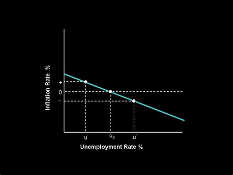 Phillips Curve Lr