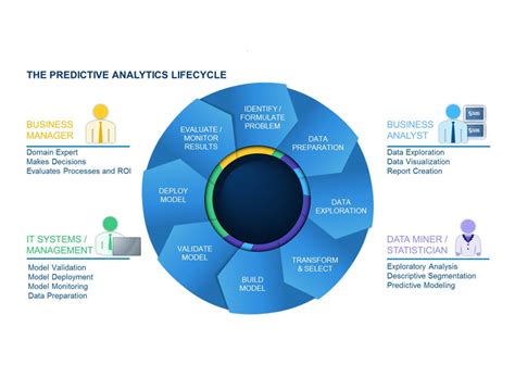 What Is The Power Of Predictive Analytics Emazzanti Technologies