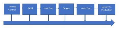 Continuous Integration And Continuous Development CI CD GeeksforGeeks