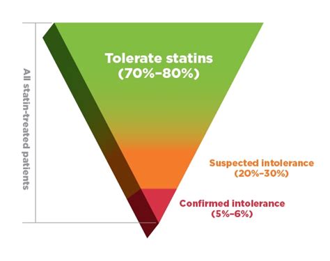 Statin Associated Muscle Symptoms Sams Nps Medicinewise