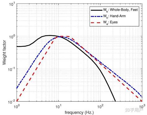 人的身体对不同频率振动的感受有何不同？ 知乎