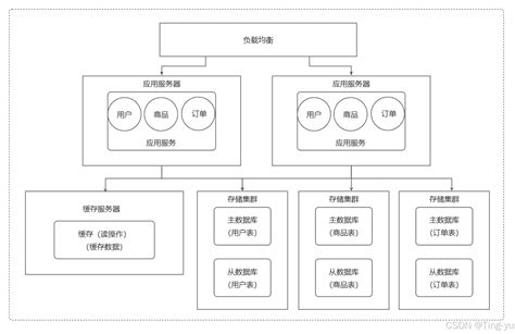分布式与微服务详解 分布式和微服务 csdn博客