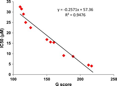 Correlation Between Ic50 And Docking Score Values Of Compounds