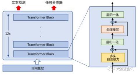 从统计语言模型到预训练语言模型 预训练语言模型（bert，gpt，bart系列） 怎么通过bart获得文本特征 csdn博客