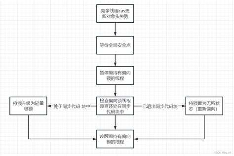Synchronized 之锁升级synchronized锁升级 Csdn博客