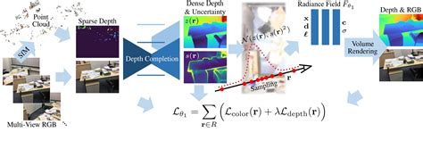 Dense Depth Priors For Neural Radiance Fields From Sparse Input Views