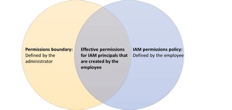 Delegate Permission Management To Developers By Using Iam Permissions
