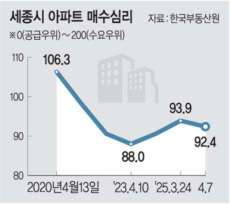 행정수도론 세종·이재명 아파트 있는 분당 ‘조기대선 프리미엄… 실제론 집값 내려