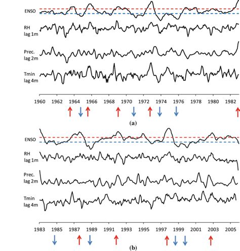 Time Series Of Monthly Enso Index From January 1960 To December 2005 A