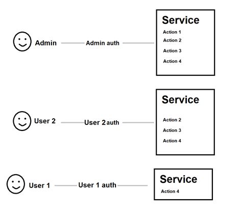 node js routing a service with different access levels stack overflow