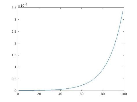 How To Create Nonlinear Spaced Vector In Matlab Stack Overflow
