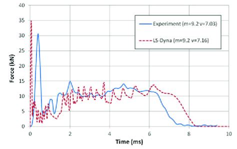 Comparison Of Ls Dyna Simulation With The Impact Tests Results