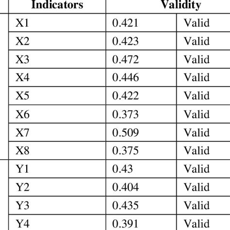 Validity And Reliability Testing Results Download Scientific Diagram