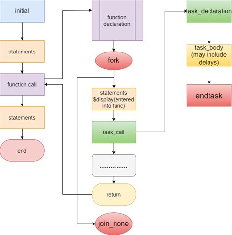 Systemverilog学习笔记（七）：函数与任务systemverilog 函数 Csdn博客