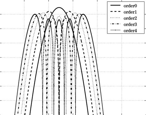 The Time Domain Representation Of The Mmhp Order 0 1 2 3 4