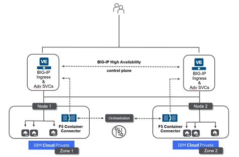 integración de big ip de f5 e ibm cloud private