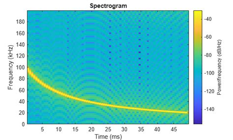 Phasednonlinearfmwaveform Nonlinear Fm Pulse Waveform Matlab