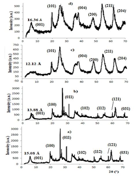X Ray Diffraction Patterns Of A Bentonite B Na Mt Reference N