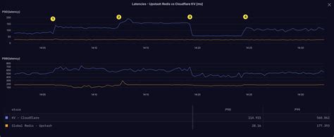 Benchmarking Cloudflare Kv Vs Upstash Redis Upstash Blog