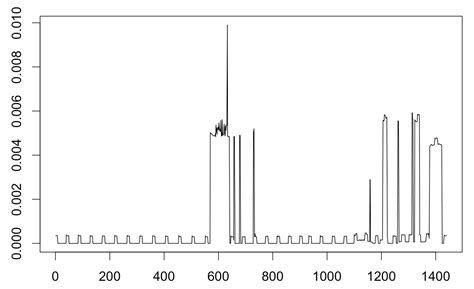 Fit Mixture Of Distributions To Your Time Series Data In R Cross