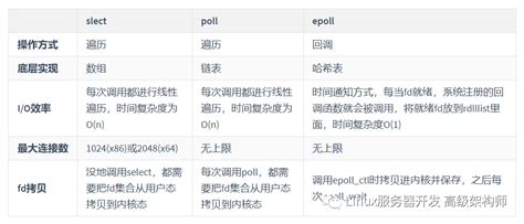 Linux的I O模型 select poll epoll 墨天轮