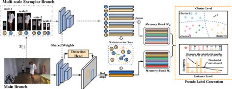 Figure 2 From Self Similarity Driven Scale Invariant Learning For