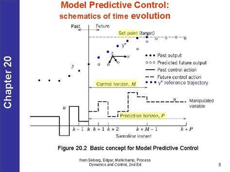 Chapter 20 Model Predictive Control Mpc Rev 2